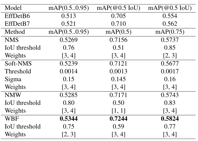 WBF(Weighted Boxes Fusion)加权边界框融合算法解读 - 知乎