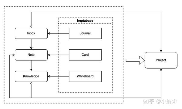 用 heptabase 实践 INKP 知识管理法 - 知乎