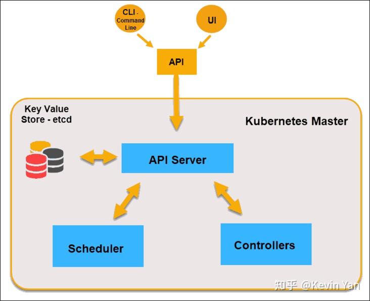 K8s 到底是什么，长什么样，一文道清它的整体架构 知乎 