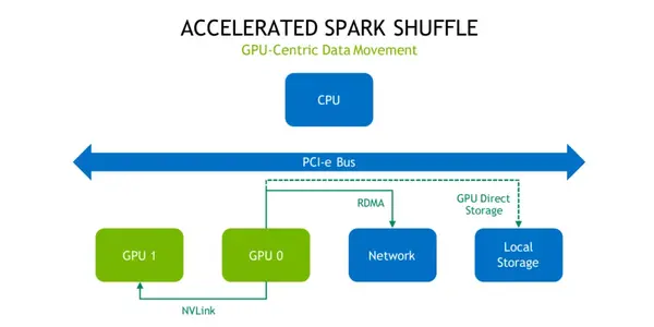 基于NVIDIA GPU和RAPIDS加速Spark 3.0 - 知乎