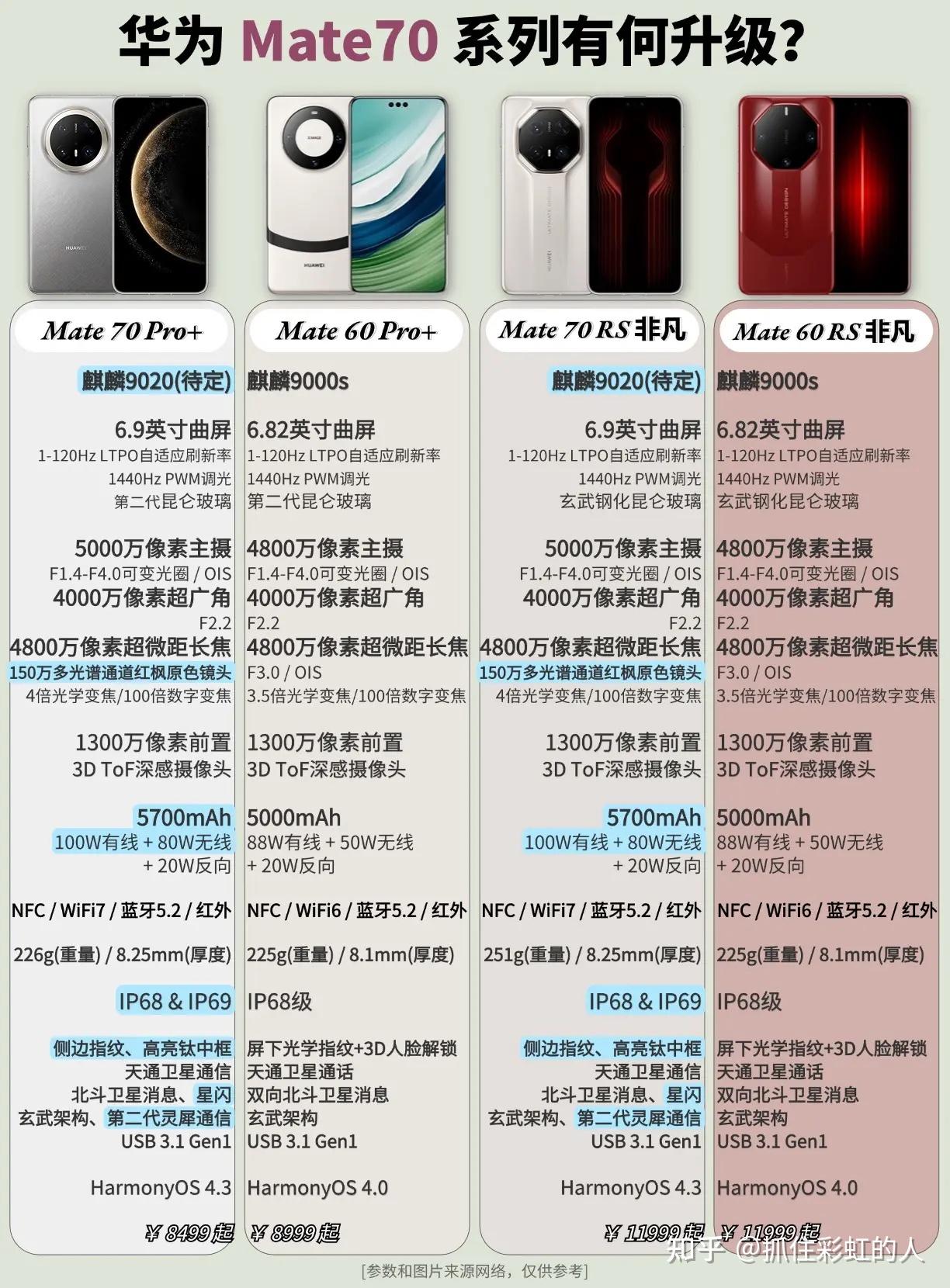2025年华为Mate70，Mate70 Pro，Mate 70 Pro+，Mate 70RS四款机型怎么选择？很是纠结？ - 知乎