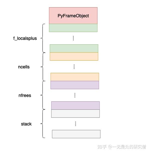 深入理解python虚拟机：程序执行的载体——栈帧 - 知乎
