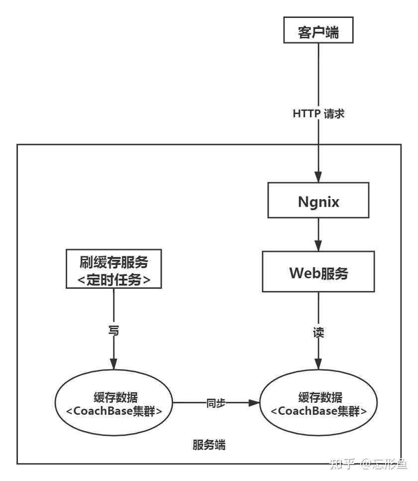 一次性能调优提升Java应用QPS的实战 - 知乎
