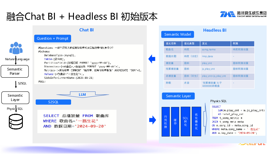 SuperSonic：Chat BI 与 Headless BI 新一代数据分析平台实践 - 知乎