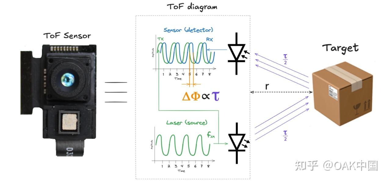 ToF传感器更新 - 知乎