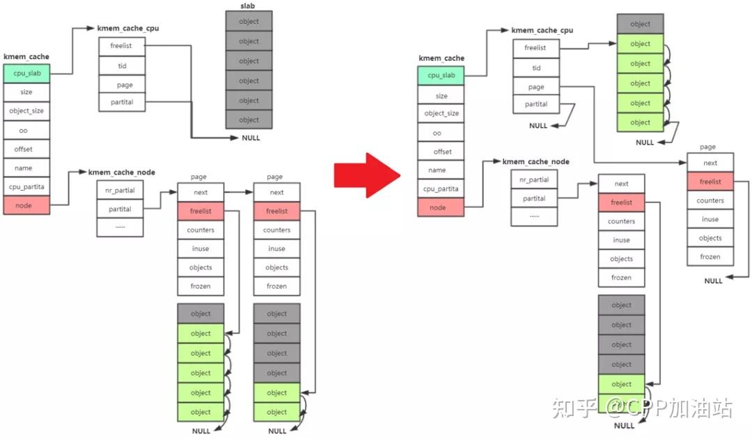 深入理解Linux slab分配器 - 知乎