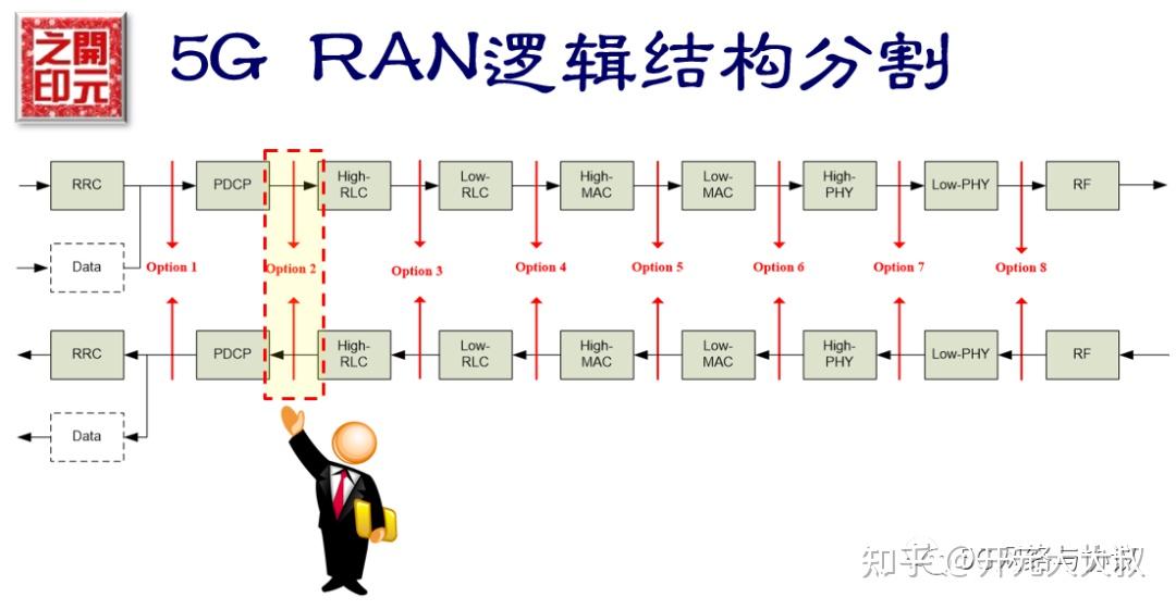 5G RAN 云化演进设计小结 - 知乎