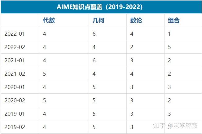 AIME考点解读：4种不同学习情况，规划2023AIME学习方案 - 知乎