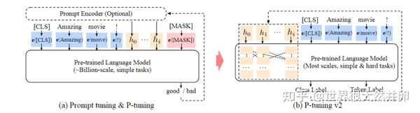 Prompt Tuning 近期研究进展 - 知乎