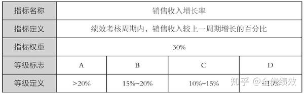 干货：绩效衡量标准的定义、设计原则及方法（建议收藏） - 知乎