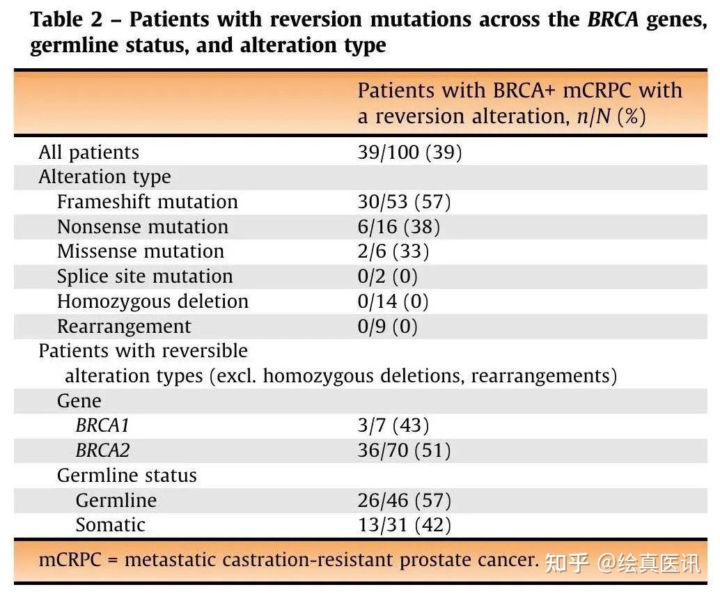 狡猾的BRCA回复突变为PARPi耐药的重要原因——大型转移性去势抵抗性前列腺癌队列研究 - 知乎