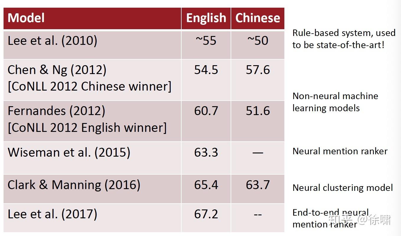 [CS224n笔记] L16 Coreference Resolution - 知乎