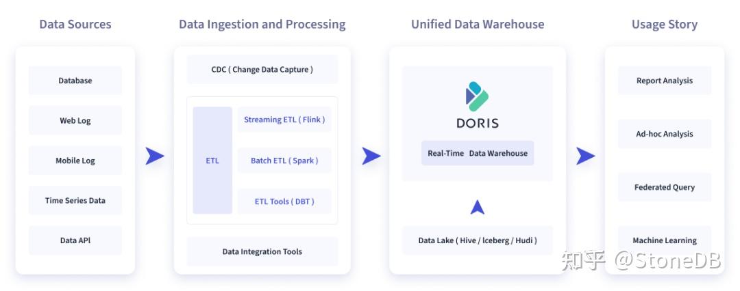 主流开源分析引擎梳理，看看你最中意谁？| StoneDB数据库观察 - 知乎