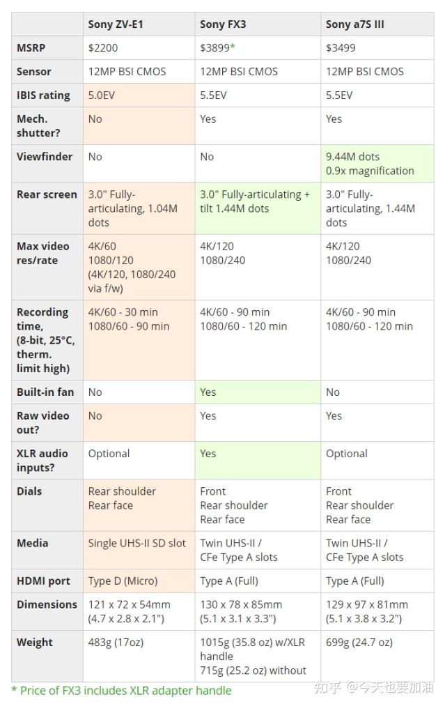 索尼史上最轻小全画幅Vlog旗舰微单相机——ZV-E1，单机身15499元 - 知乎