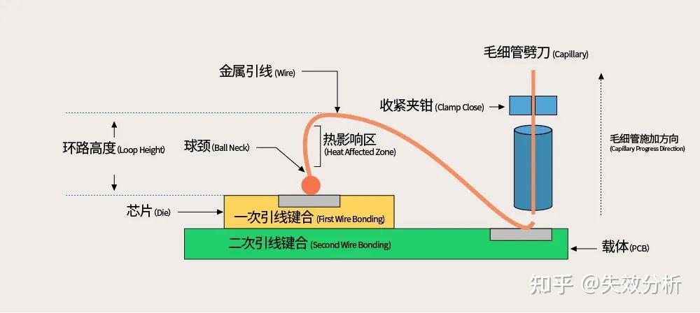 引线键合(Wire Bonding)——将芯片装配到PCB上的方法 - 知乎
