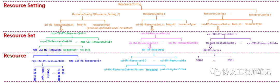 5G NR - CSI-RS学习笔记7 - CSI Resource Setting - 知乎