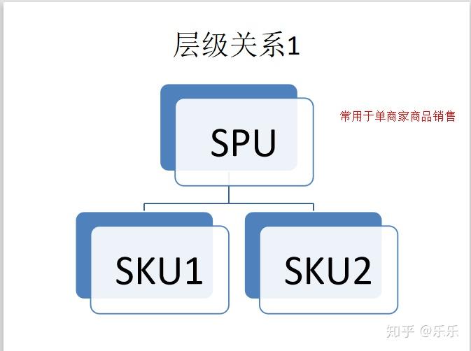 SKU 和 SPU 有什么区别？ - 知乎