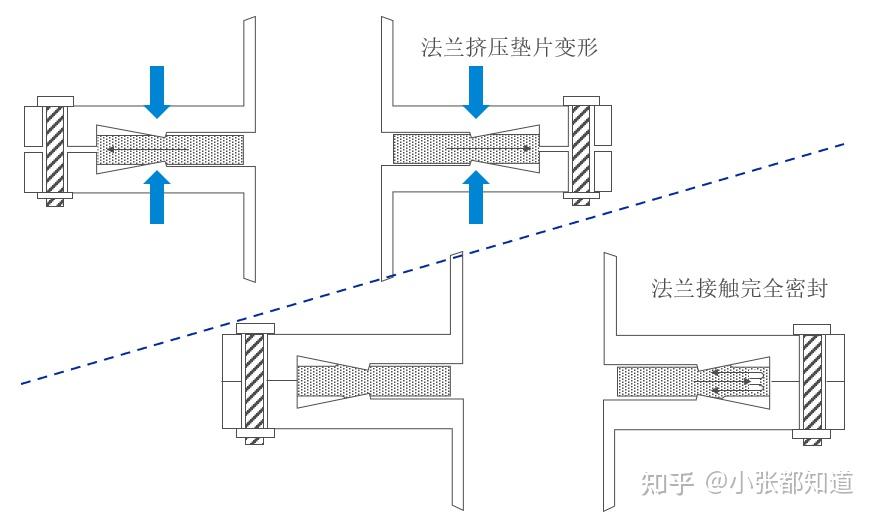 安捷伦真空：ConFlat 法兰发明 60 周年了 玩真空的小伙伴 你真的了解它吗？ - 知乎