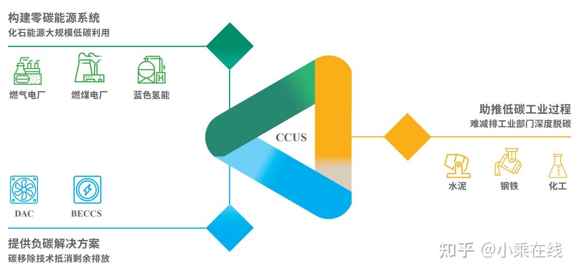中国二氧化碳捕集利用与封存（CCUS）年度报告（2023） - 知乎