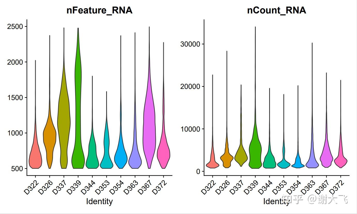 ncount_RNA 和nFeature_RNA辅助过滤 - 知乎