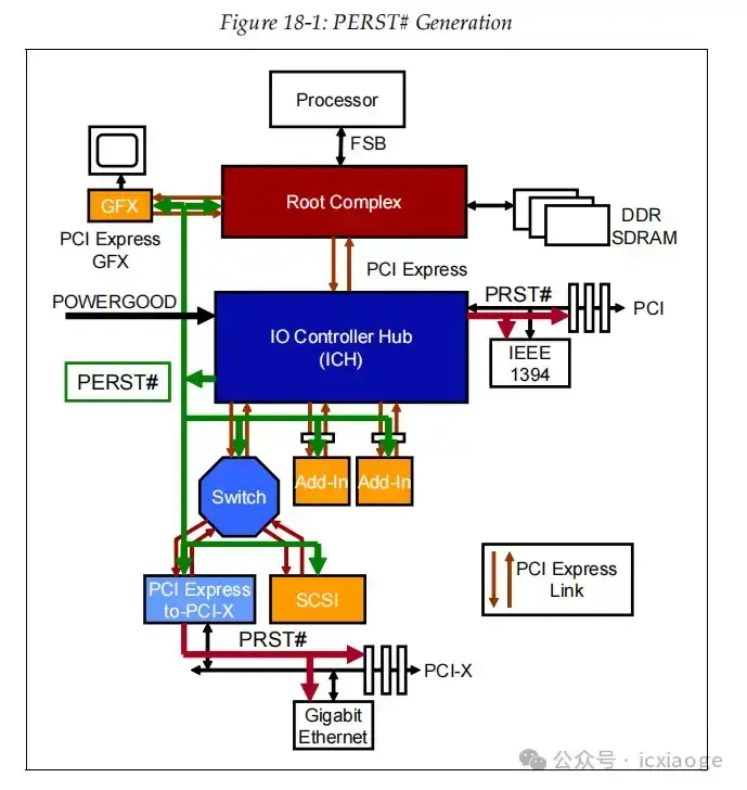 PCIe 复位：必须了解的PERST# - 知乎