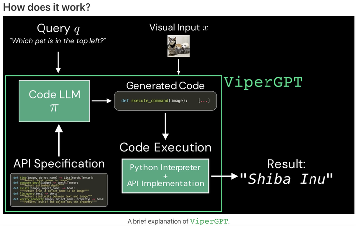 API for 大模型的时代来临了 - ViperGPT - 知乎