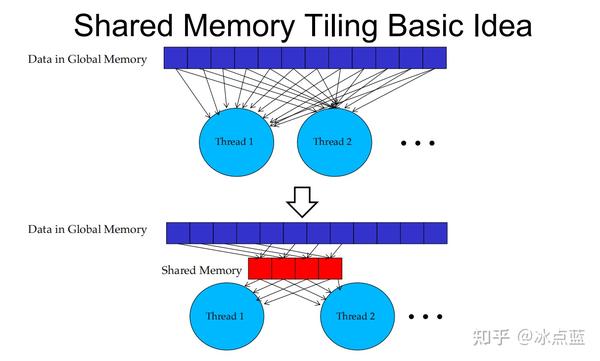 并行计算入门 Uiuc Ece408 Lecture 5and6 知乎 