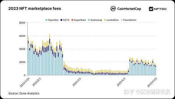 2023 年 NFT 市场分析：内幕观察 - 知乎
