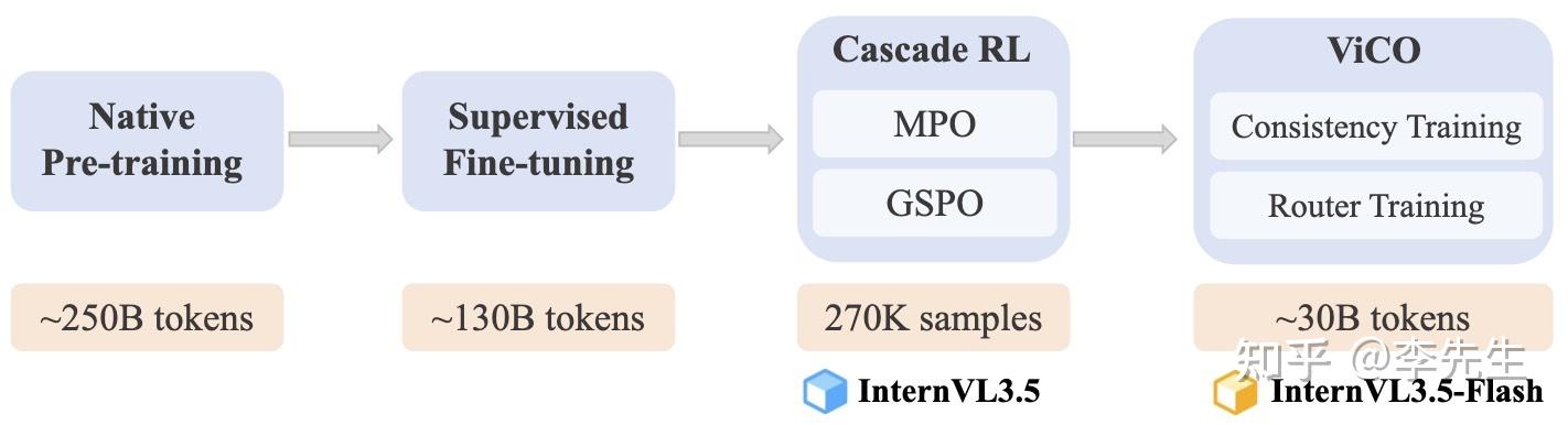 InternVL多模态大模型又添新成员InternVL3.5系列 - 知乎