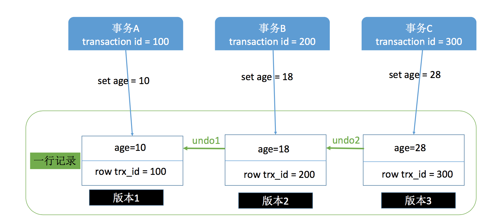 Mysql事务隔离级别和实现原理（看这一篇文章就够了！） 知乎 