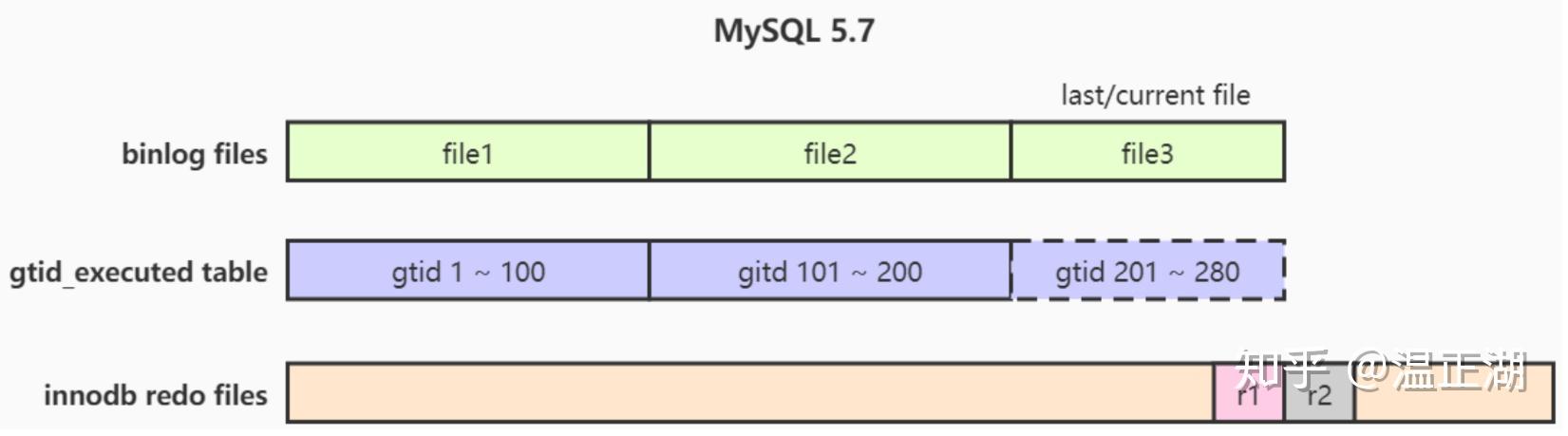 从MySQL 8.0故障恢复看InnoDB及Binlog角色变化 - 知乎