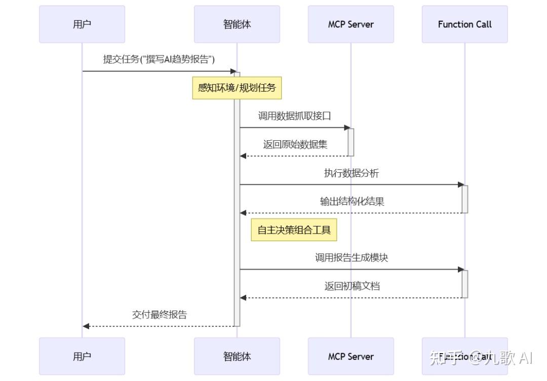 不再混淆了！一文揭秘MCP Server、Function Call与Agent的核心区别 - 知乎