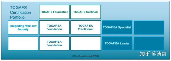 TOGAF10认证考试最新消息：开启“主线+支线+副本”模式！ - 知乎