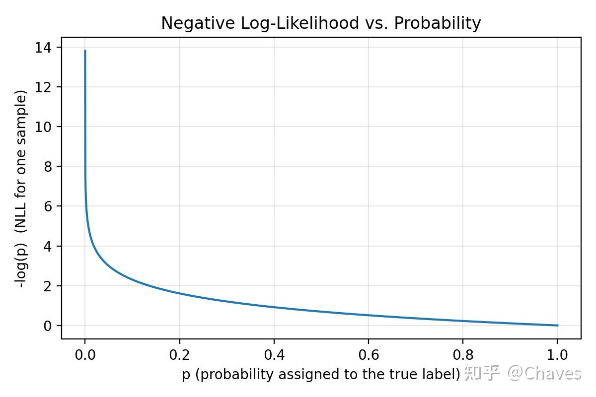 从似然到负对数似然（NLL）：一步一步理解，并搞懂 PyTorch 的 NLLLoss / CrossEntropyLoss - 知乎