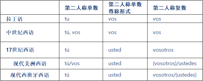vosotros，usted和vos的那点事儿 - 知乎