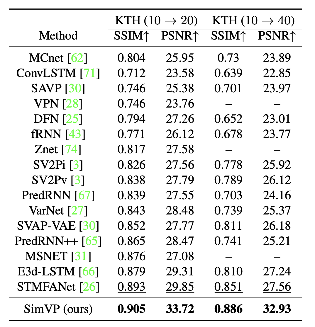 CVPR2022 | 不需要RNN结构就能做好视频预测的SimVP - 知乎