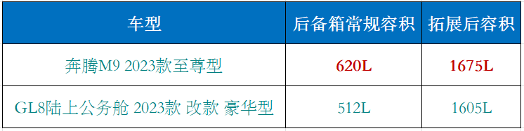 空间配置全碾压 奔腾M9能否撼动GL8的市场地位？ - 知乎