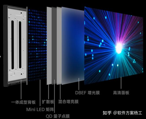 MINI LED（Local Dimming技术 ）方案分享 - 知乎