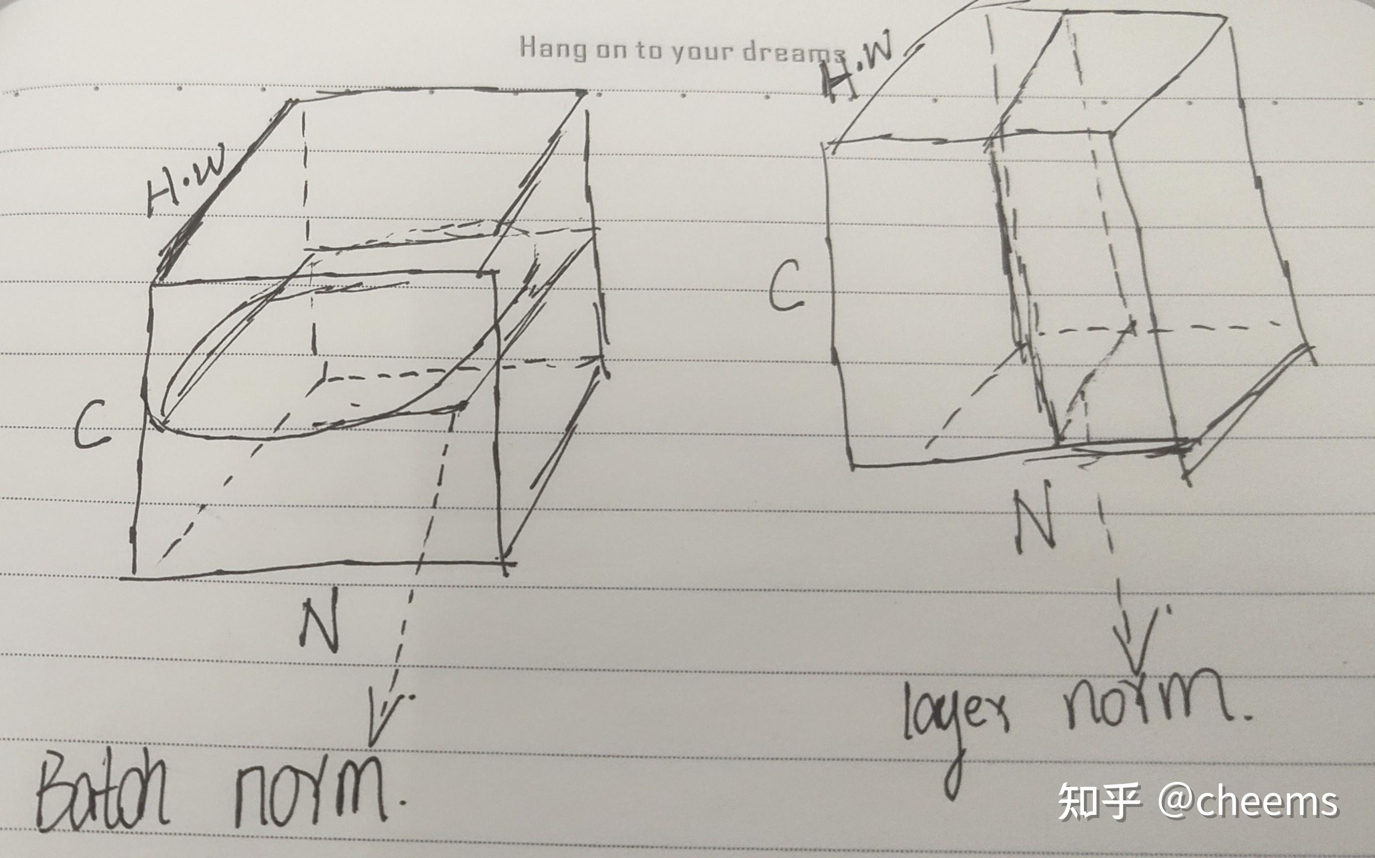 batch norm 和layer norm - 知乎