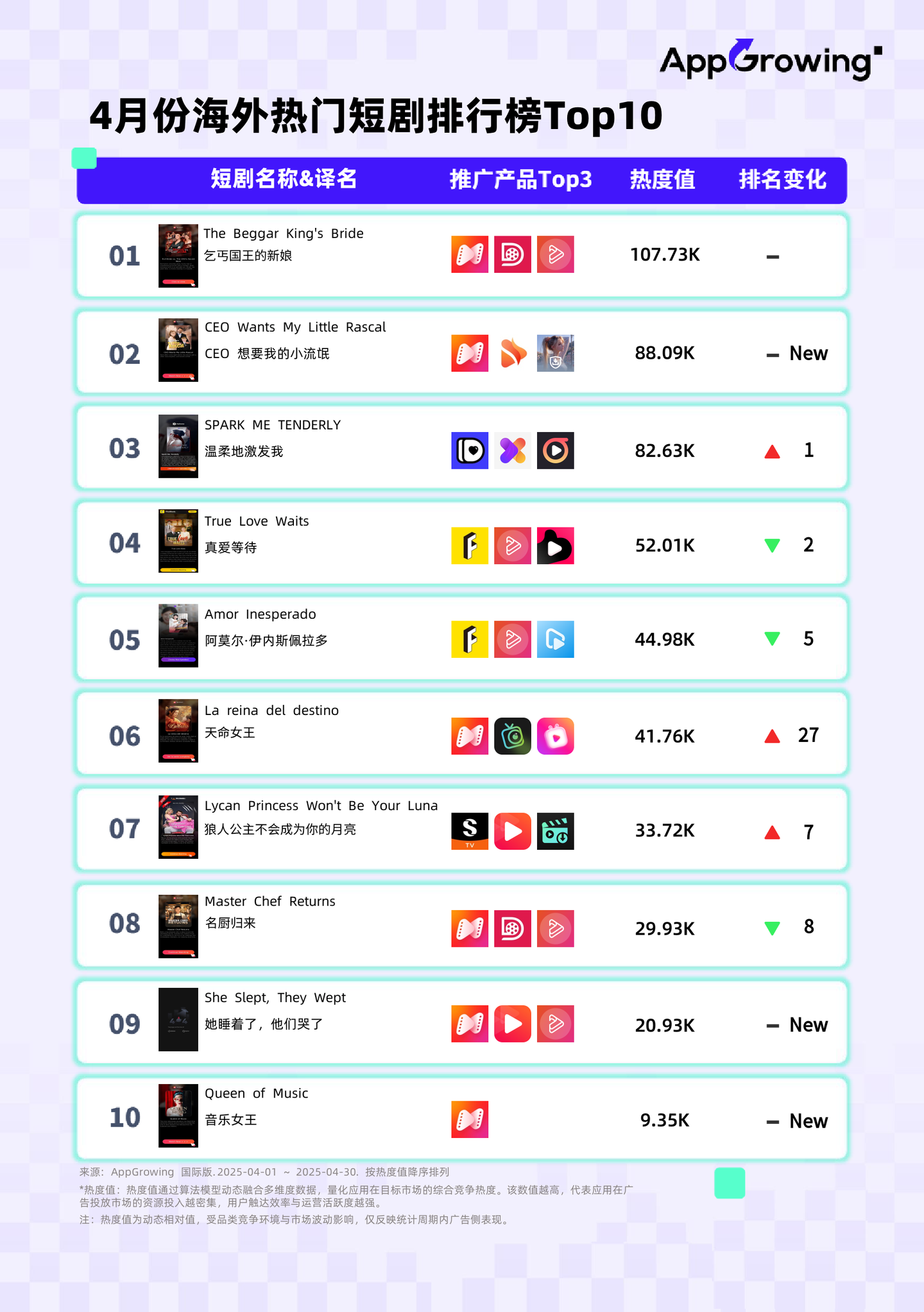 AppGrowing 4 月海外短剧作品洞察 - 知乎