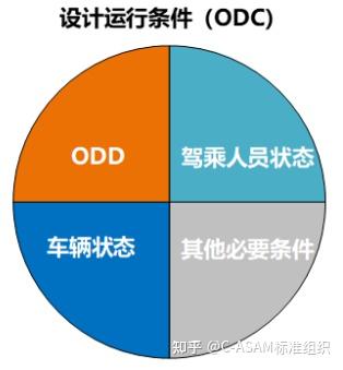 ASAM ADAS & AD协同测试白皮书 | 五. 一文秒懂自动驾驶ODD - 知乎