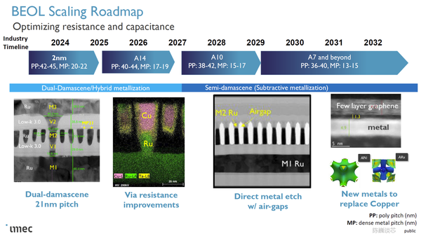 陈巍谈芯：从顶级机构IMEC 0.2nm工艺路线图深入解读到存算一体（收录于先进芯片技术深度解读） - 知乎