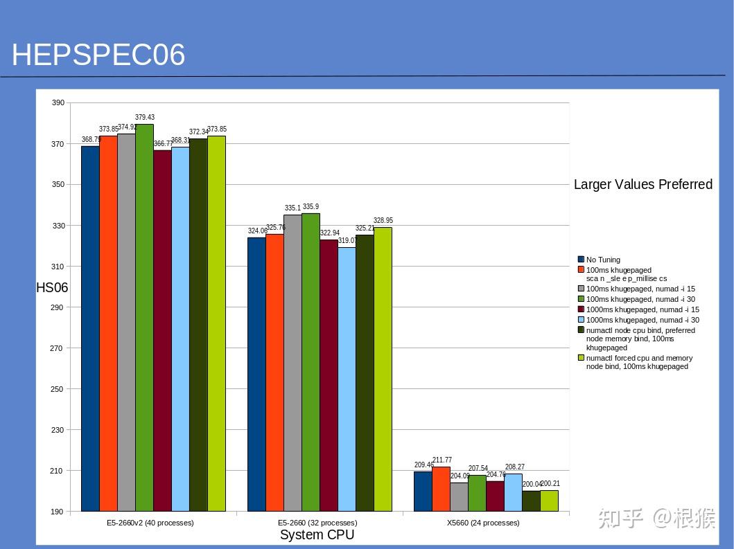 NUMA 性能影响知多少 - 知乎