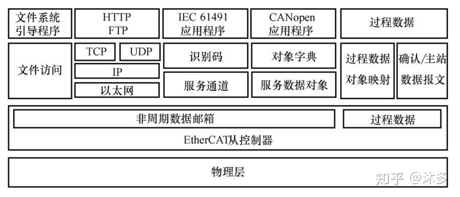 浅谈EtherCAT主站EOE(上)-EOE网络 - 知乎