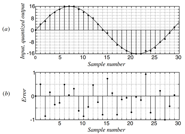 Nyquist ADC的频谱分析part4: 噪声如何影响频谱？为何包含的周期数k和采样点数N需要互质？ADC输出的频谱分析实例 - 知乎