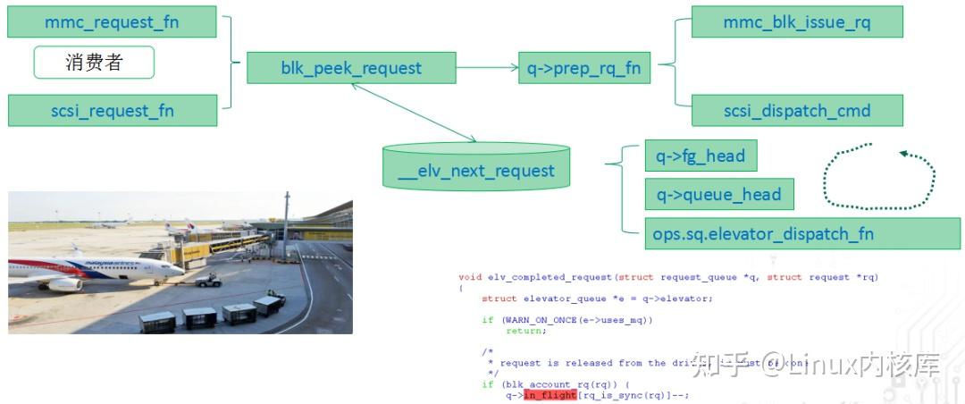 一文解析block io生命历程 - 知乎