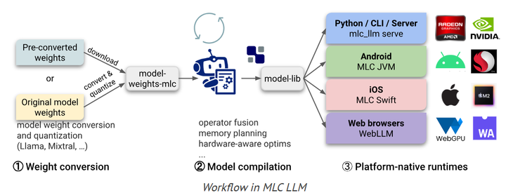 MLC-LLM 浅尝（辄止 - 知乎