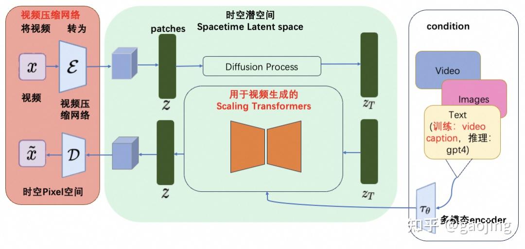 AIGC每日播报-Sora模型的技术解读；transformer模型压缩综述和大模型系统性综述论文；Galileo AI高级UI设计效率再一次提升 - 知乎