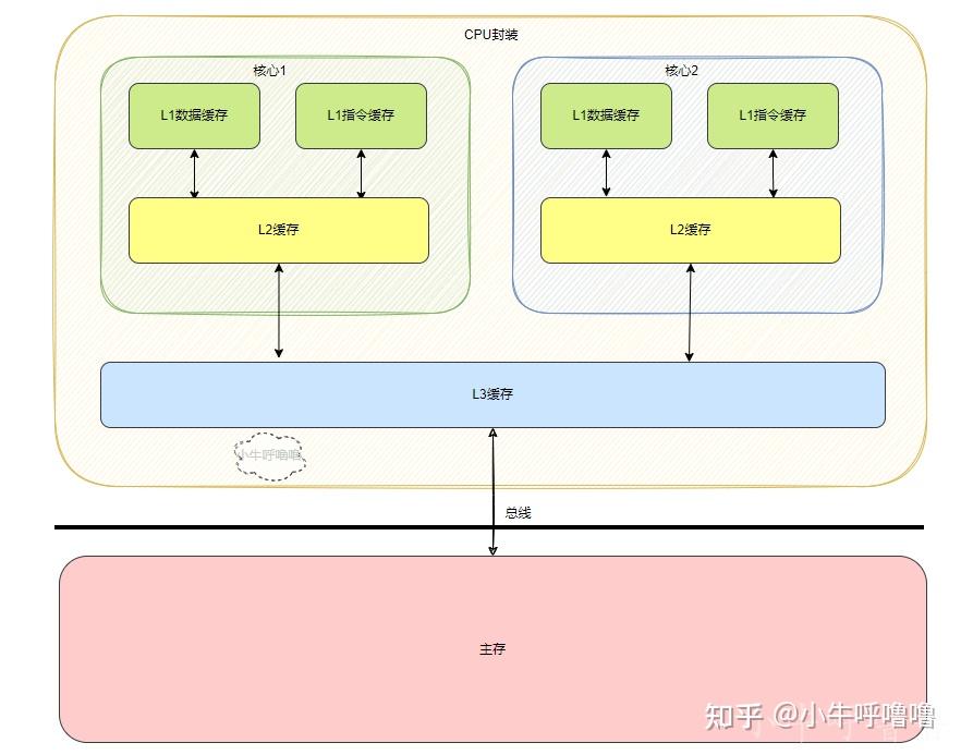 突破计算机性能瓶颈的利器CPU Cache - 知乎