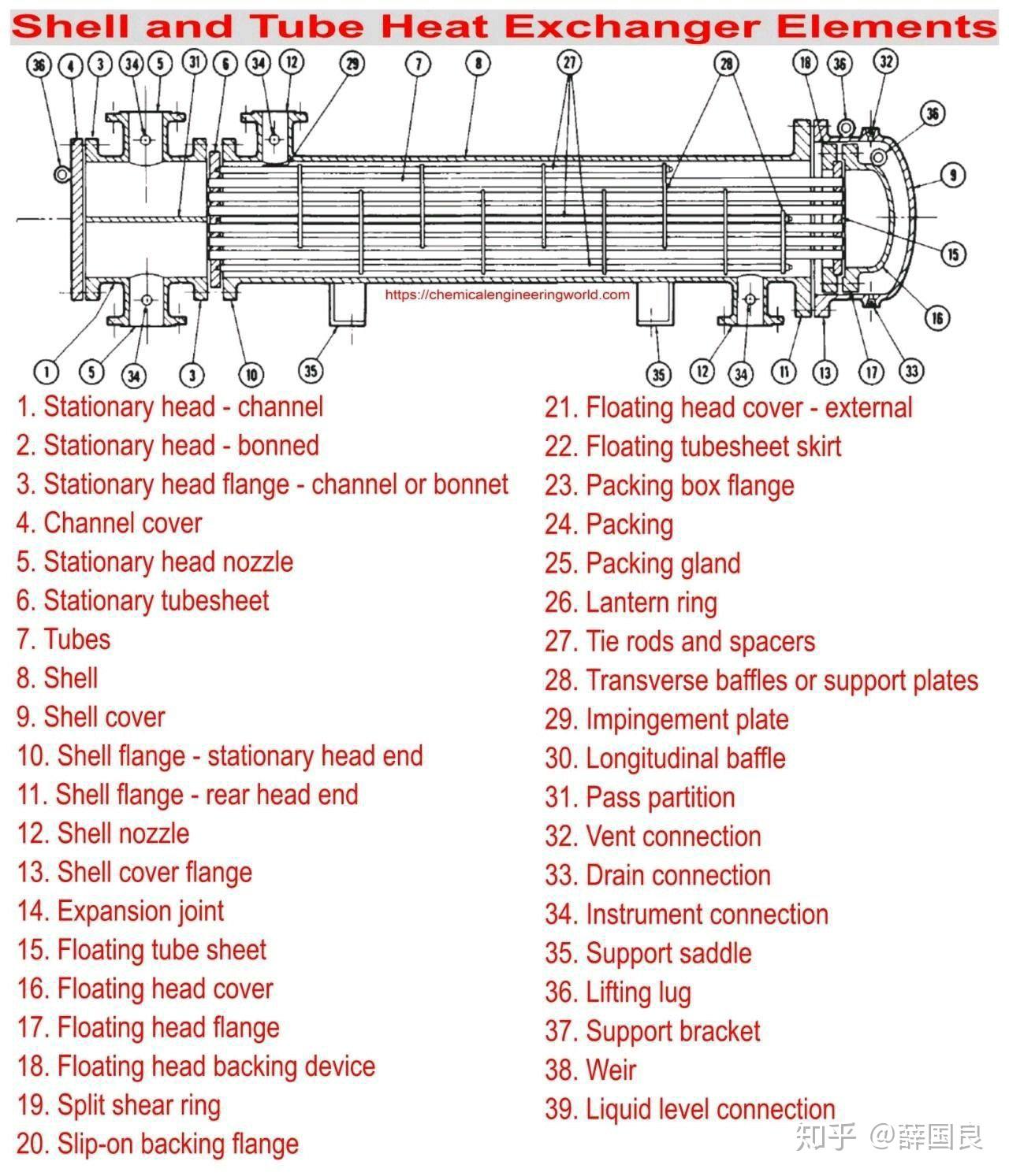 Shell and Tube Heat Exchanger Elements - 知乎